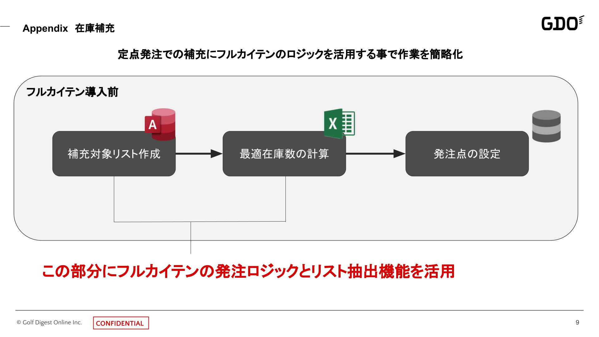 GDOが欠品率を下げ在庫回転率を上げた秘訣は「マインドセットとPDCA」 | FULL KAITEN（フルカイテン）