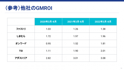 小売企業が追うべきGMROIとは？粗利と在庫に関係する指標を徹底解説 | FULL KAITEN（フルカイテン）