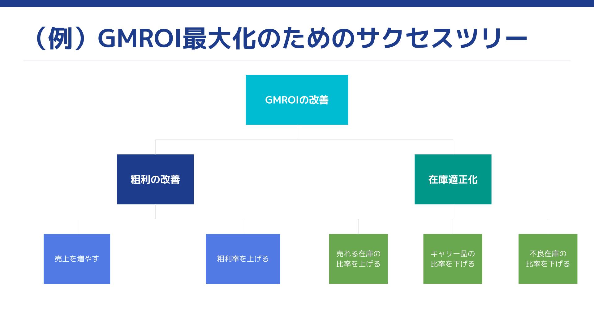小売企業が追うべきGMROIとは？粗利と在庫に関係する指標を徹底解説 | FULL KAITEN（フルカイテン）
