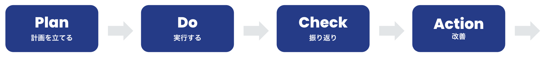 在庫ビジネスで最も重要な「修正力」とは｜業績を伸ばすPDCAの回し方を3ステップで解説 | FULL KAITEN（フルカイテン）