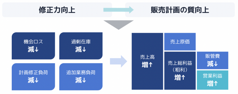 在庫ビジネスで最も重要な「修正力」とは｜業績を伸ばすPDCAの回し方を3ステップで解説 | FULL KAITEN（フルカイテン）